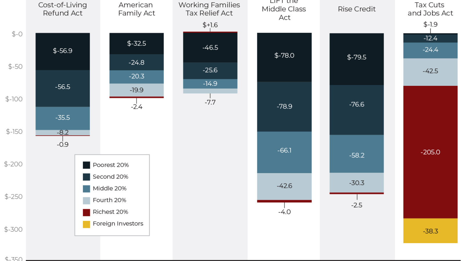 Understanding Five Major Federal Tax Credit Proposals - Economic ...