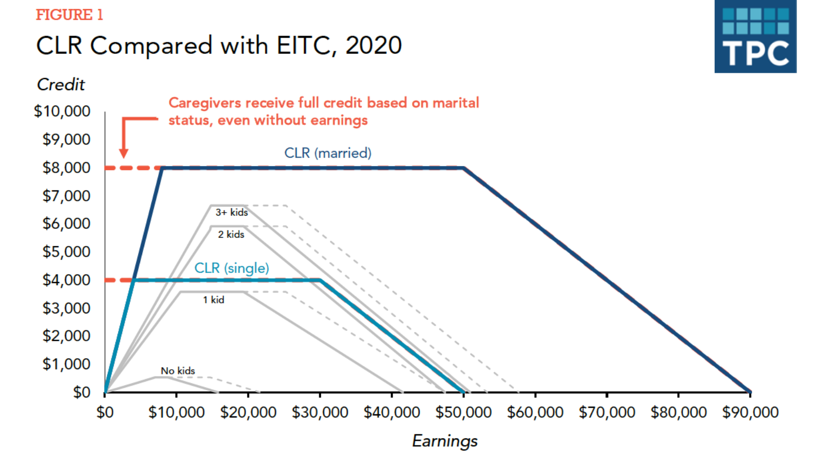 Extending the Earned Income Tax Credit: How the Economic Security ...