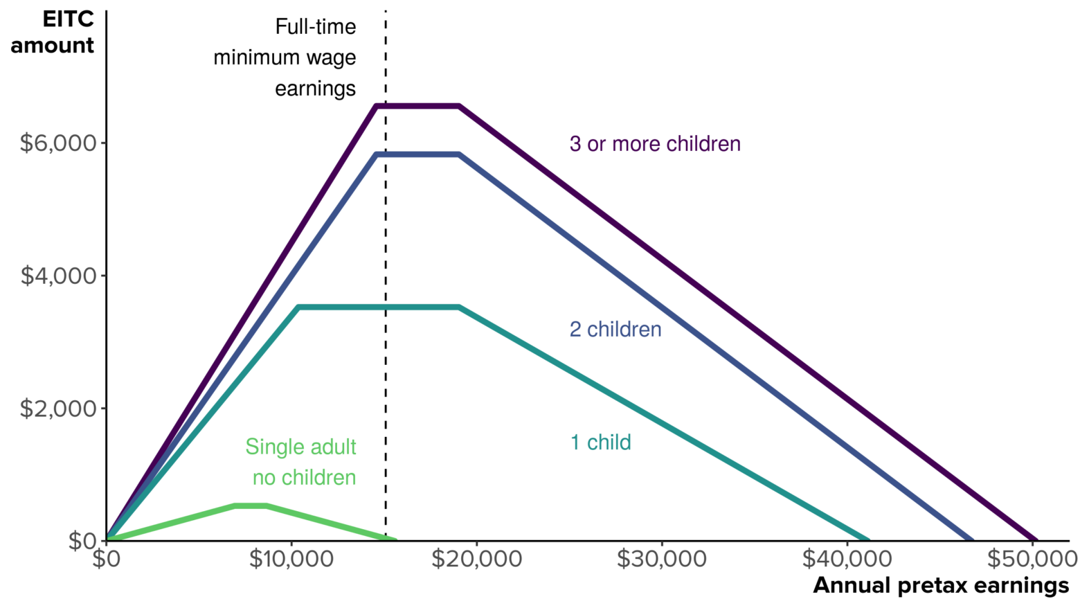 The EITC and Minimum Wage Work Together to Reduce Poverty and Raise ...