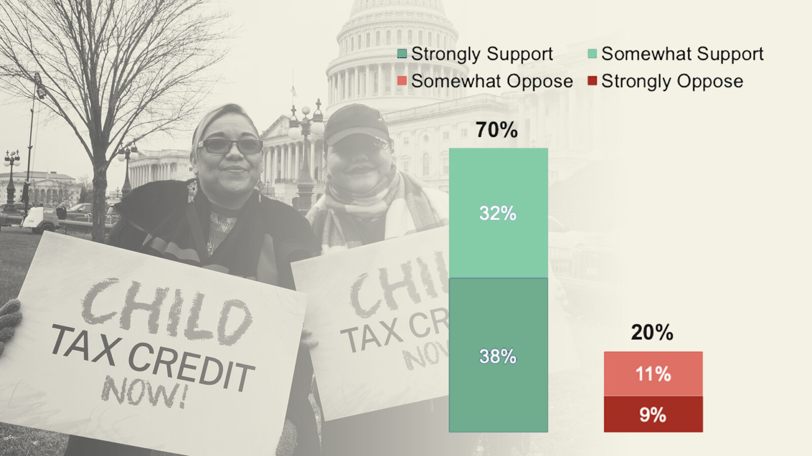 Polling Shows Strong Support for the Child Tax Credit in 2023 ...