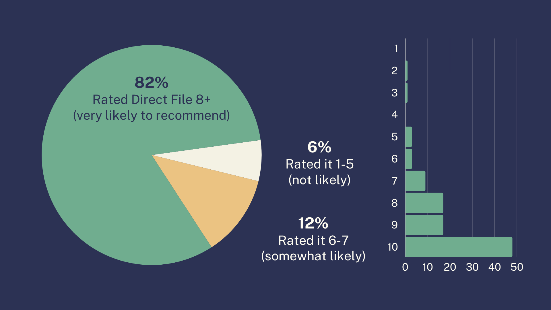 National Taxpayer Survey: Opinion on Direct File vs. Alternatives ...